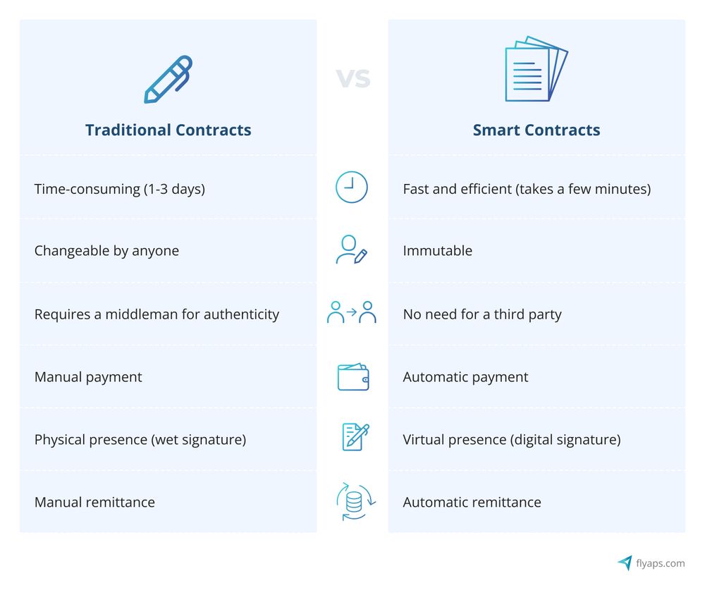 How businesses can benefit from smart contracts