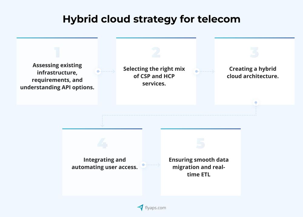 Hybrid Cloud for Telecom: Reasons to Consider and Proven Ways for Adoption