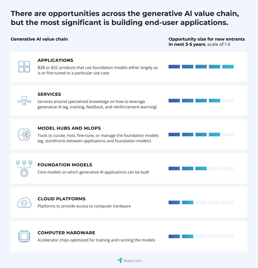 Generative AI Value Chain: Anticipated Trends for 2024