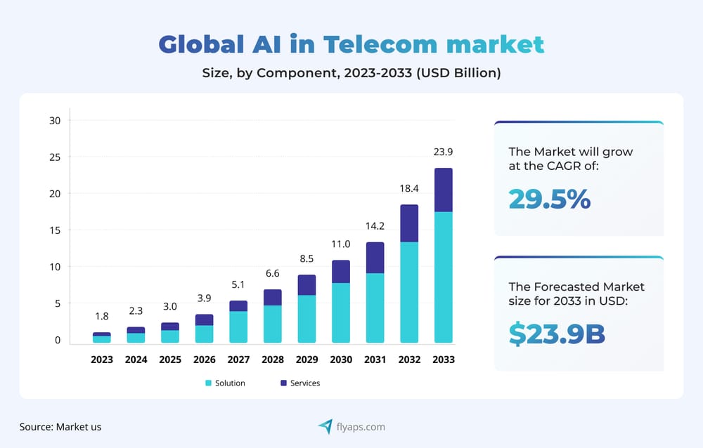 AI in Telecom: Most Popular Uses Cases and Applications
