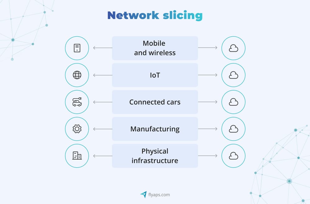 5G Network Slicing: Transforming Roaming and NaaS for Telecom Monetization