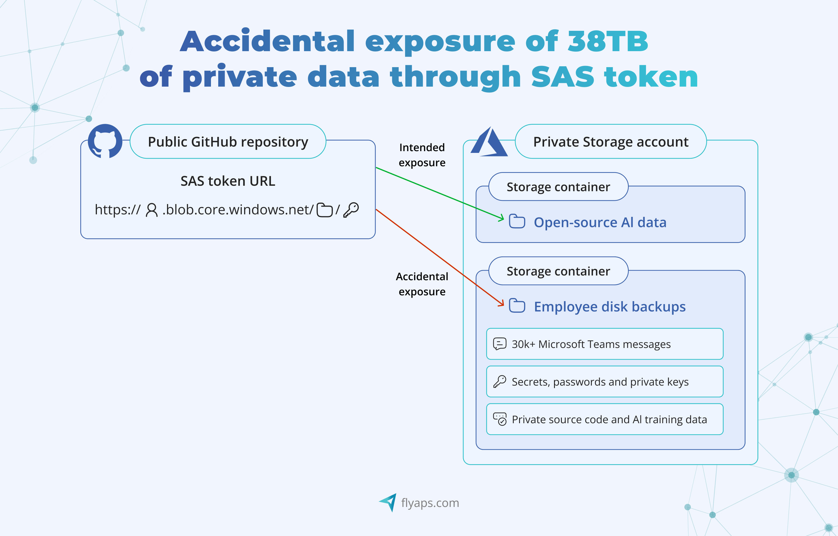 Top 10 LLM Security Risks In 2024 – Flyaps