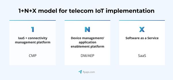 Navigating Telecom IoT Strategy: The Key to Telcos' Success in the ...