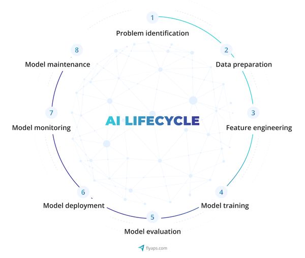 AI Life Cycle: Main Stages Explained - Flyaps AI Life Cycle: Main Stages Explained - Flyaps