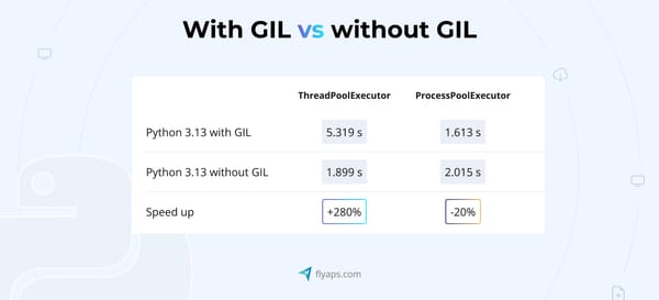 The First Ever No-GIL Python: What’s New in Python 3.13?